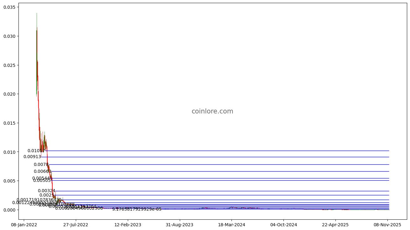 Chumbi Valley Support and resistance levels