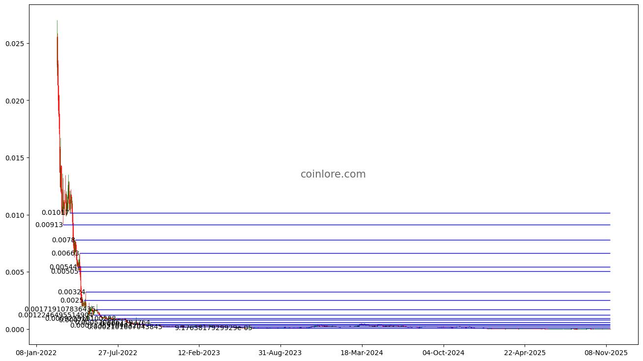 Chumbi Valley Support and resistance levels