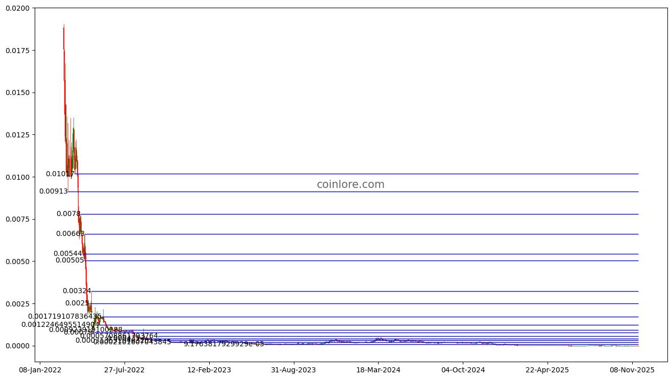 Chumbi Valley Support and resistance levels