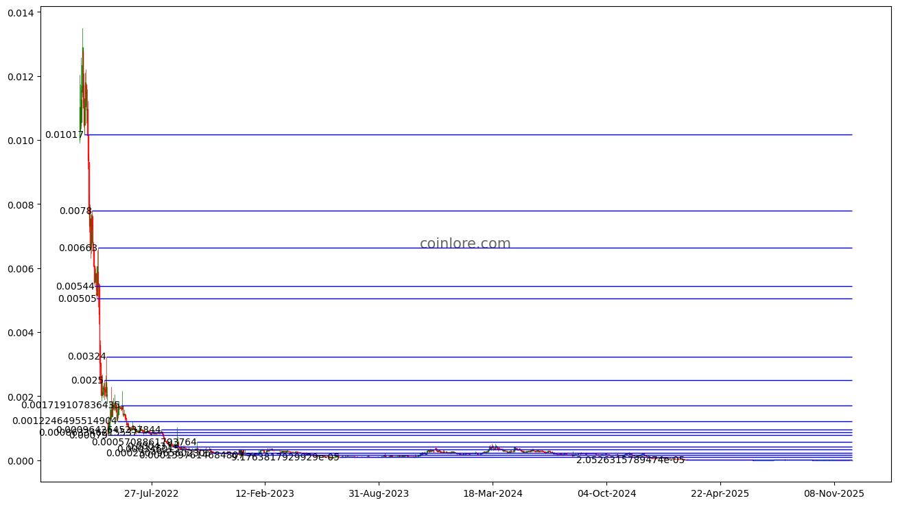 Chumbi Valley Support and resistance levels