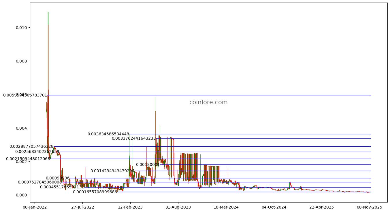 Cindicator Support and resistance levels