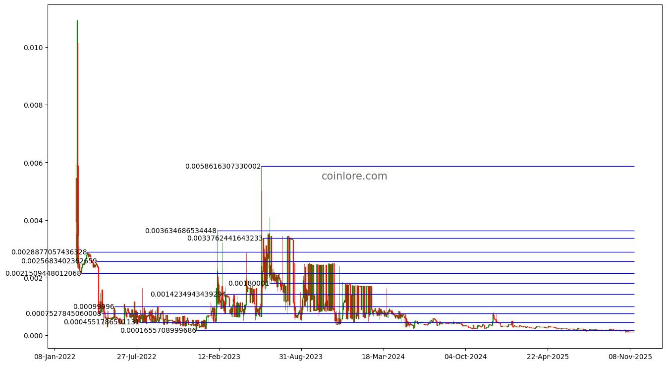 Cindicator Support and resistance levels