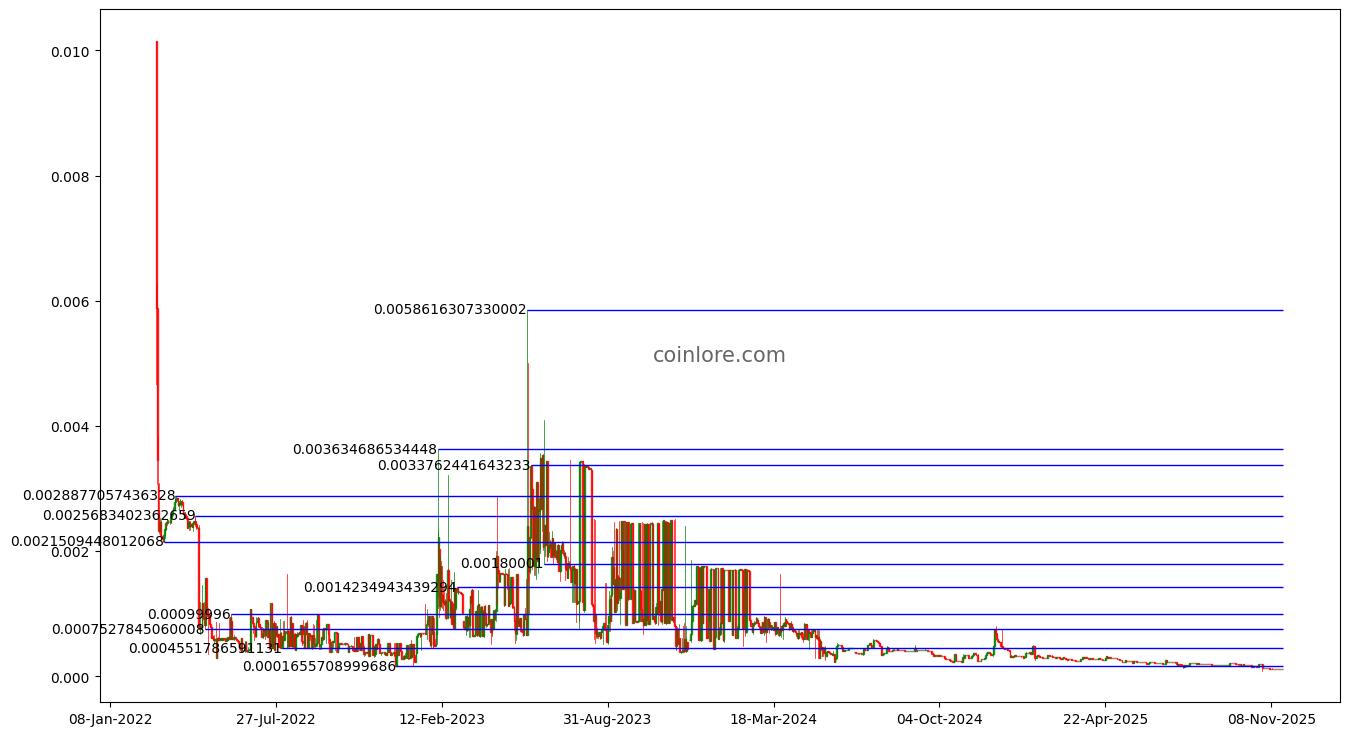 Cindicator Support and resistance levels