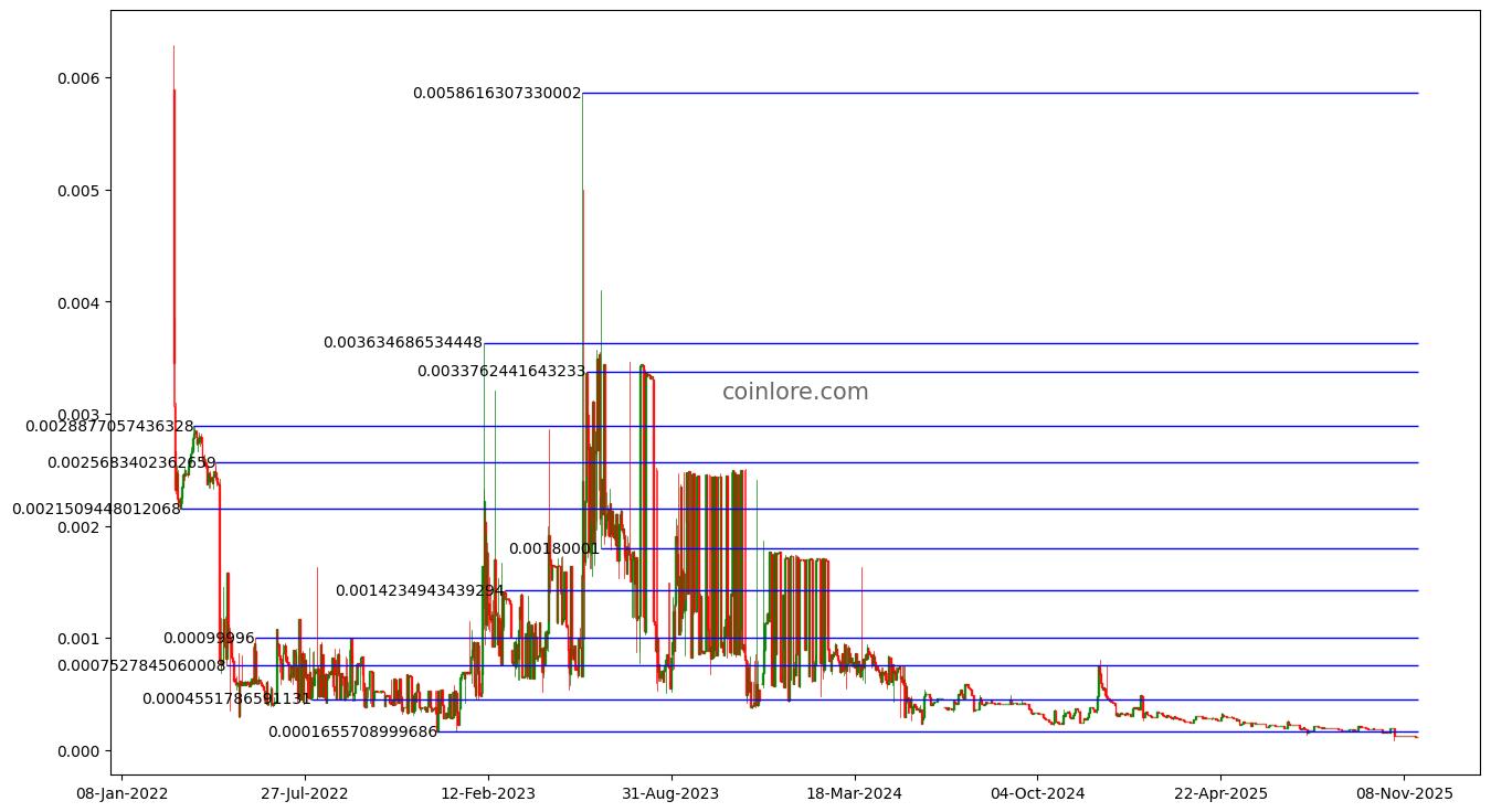 Cindicator Support and resistance levels