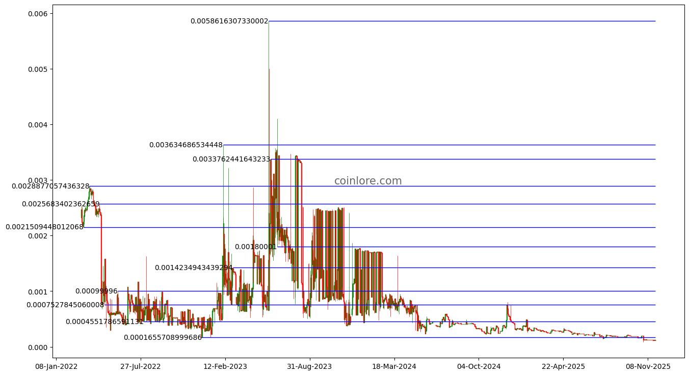 Cindicator Support and resistance levels