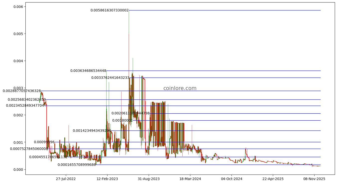 Cindicator Support and resistance levels