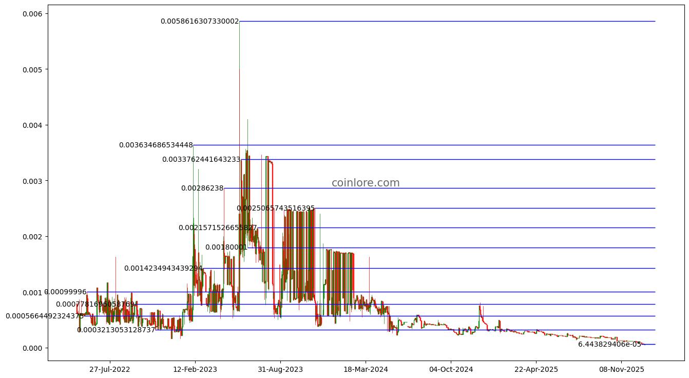 Cindicator уровни поддержки и сопротивления
