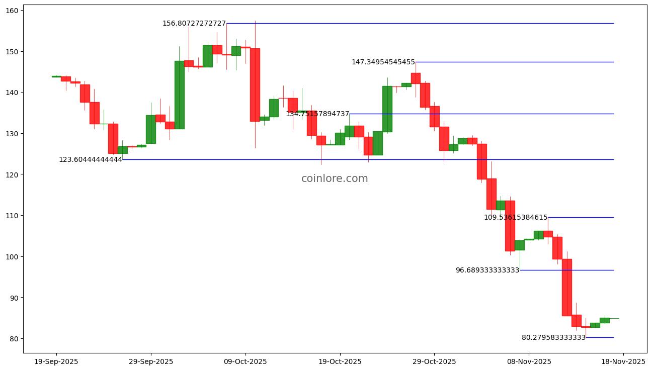 Circle xStock Support and resistance levels