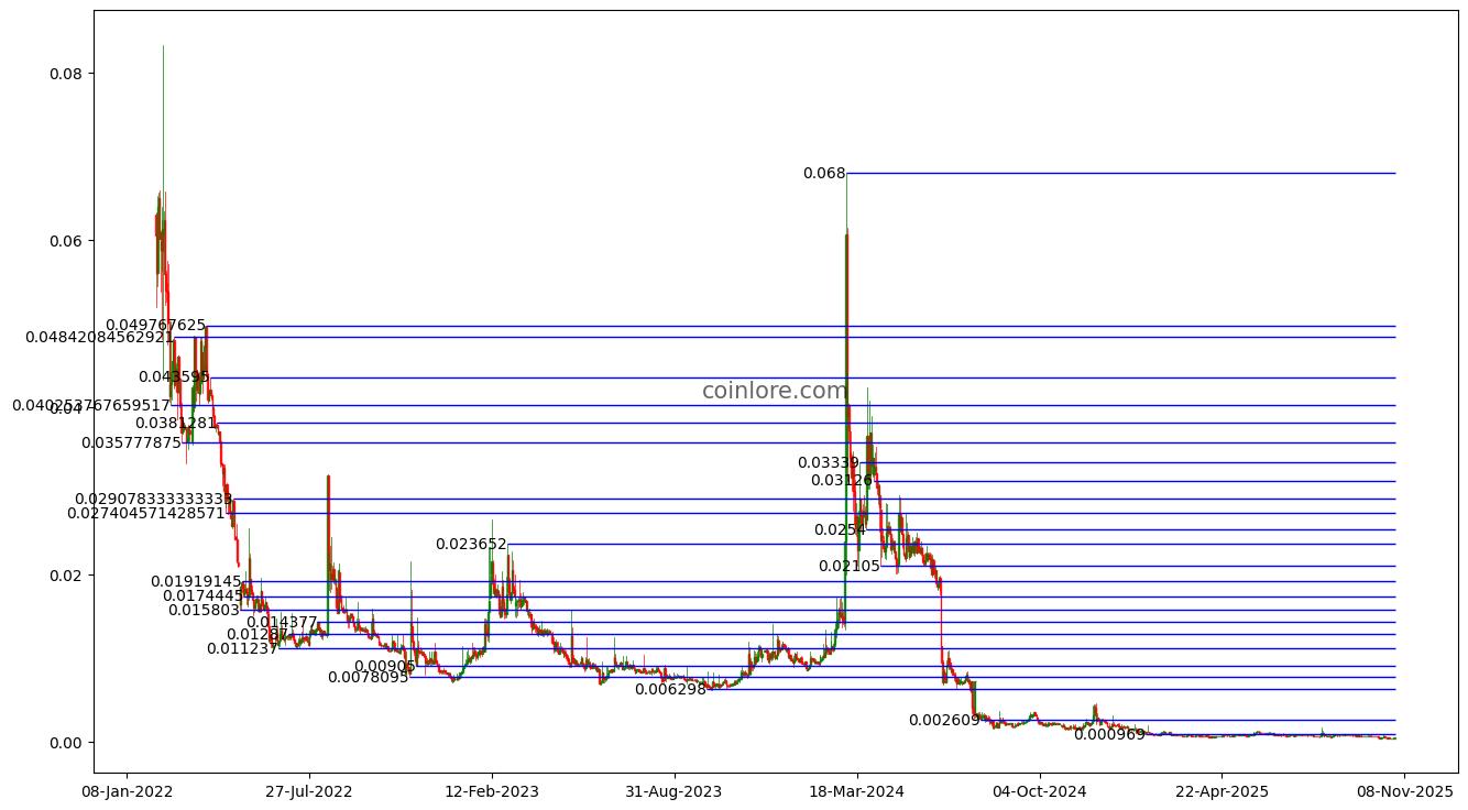 Circuits of Value уровни поддержки и сопротивления