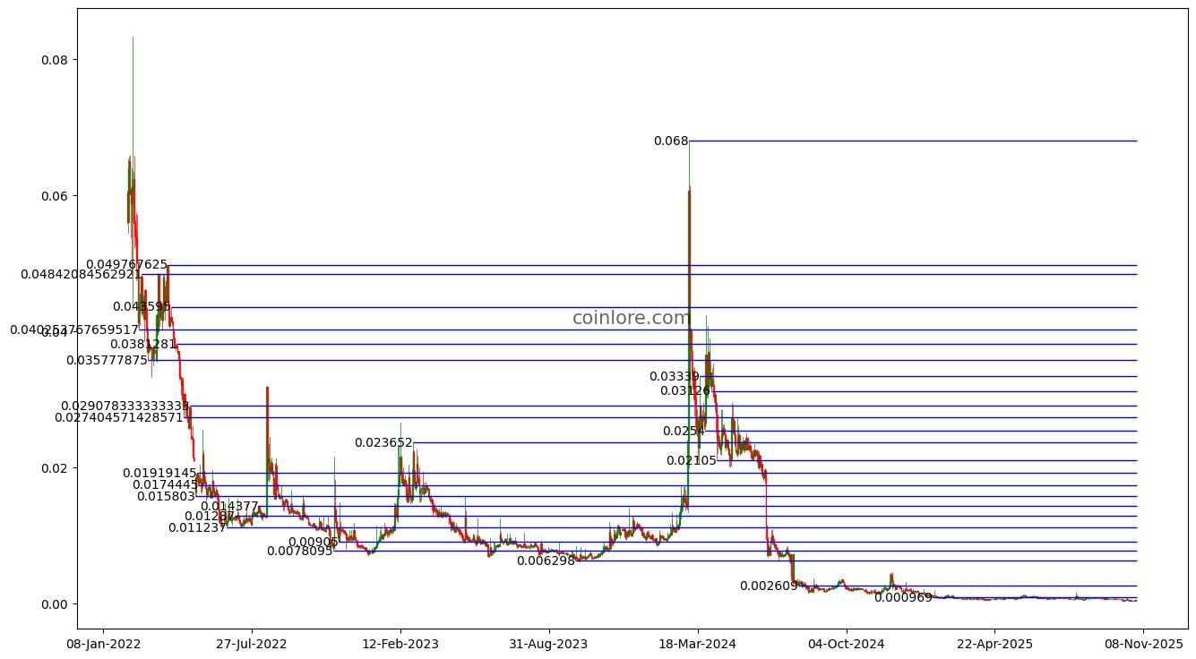 Circuits of Value Support- und Widerstandsniveaus