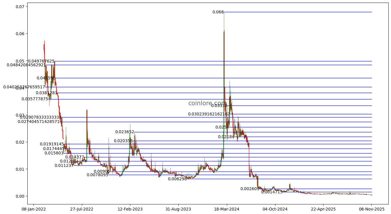 Circuits of Value Support and resistance levels