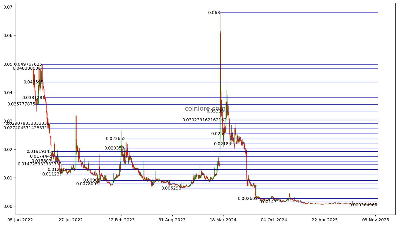 Circuits of Value Support and resistance levels