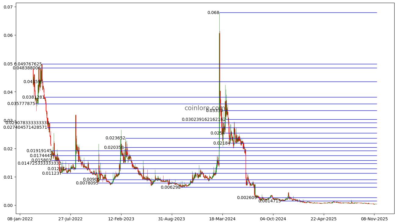 Circuits of Value Support and resistance levels
