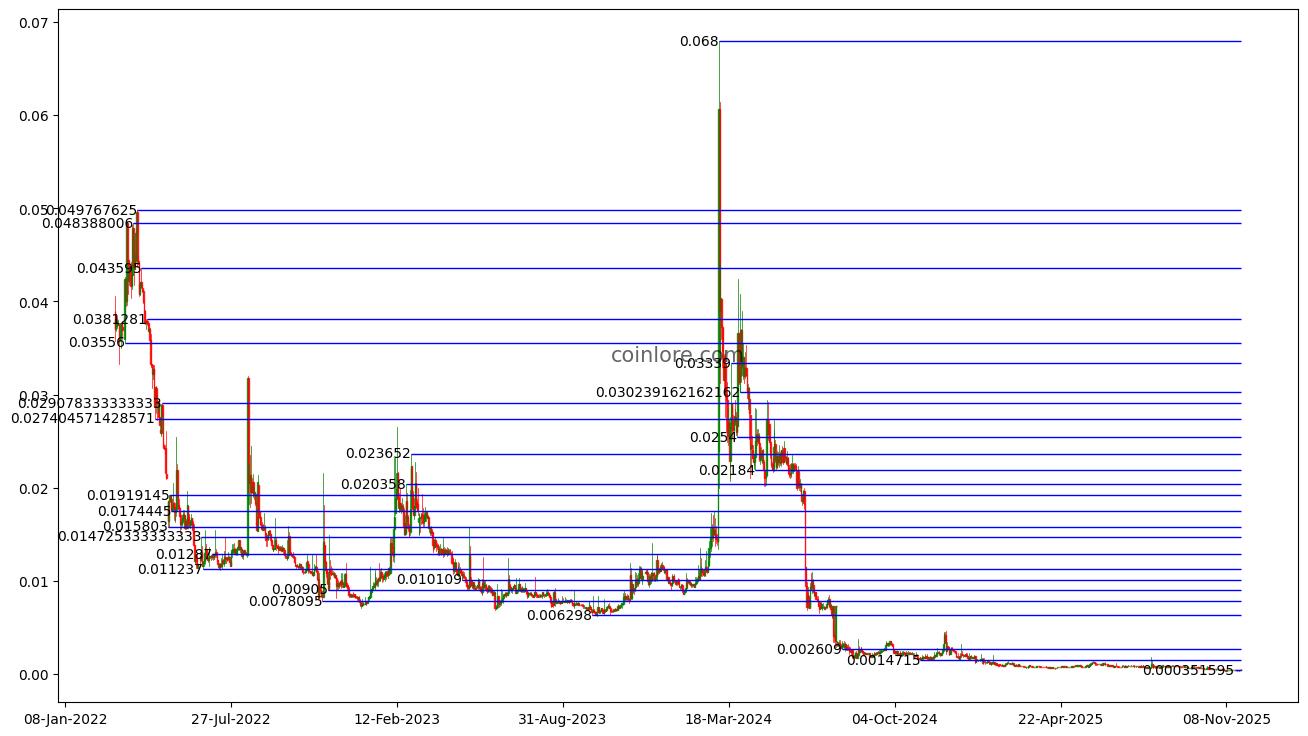 Circuits of Value Support and resistance levels