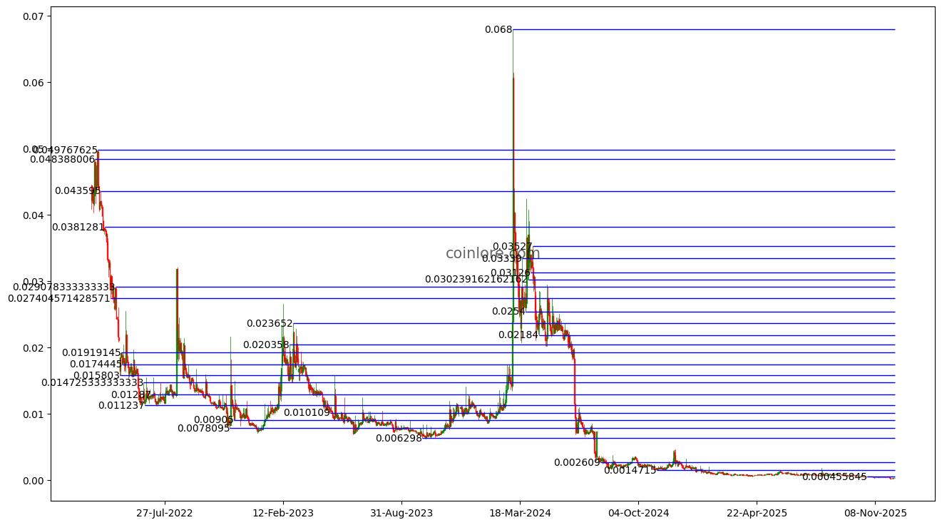 Circuits of Value Support and resistance levels