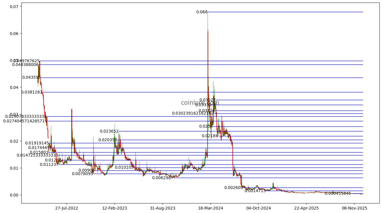 Circuits of Value Support- und Widerstandsniveaus