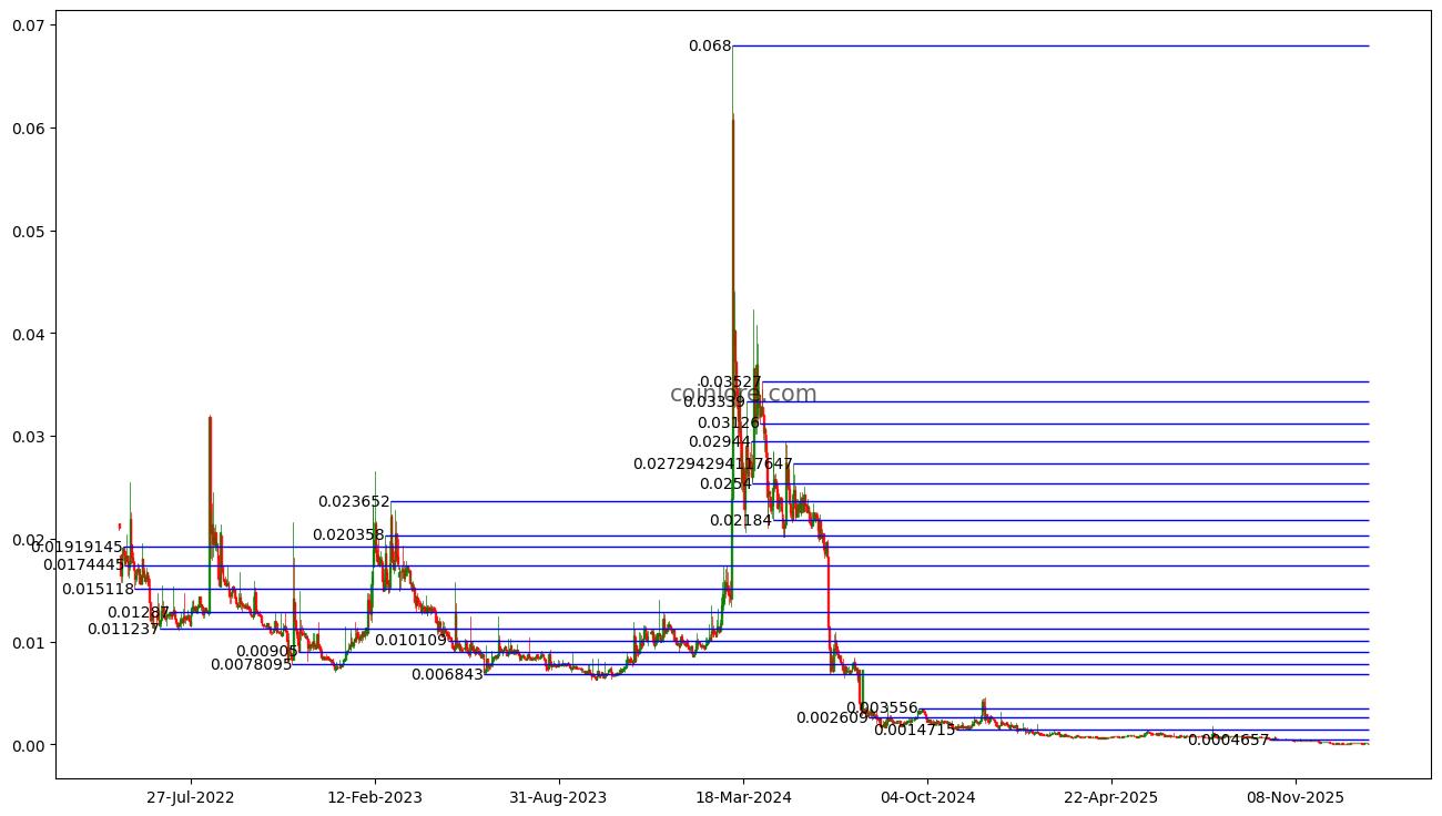 Circuits of Value уровни поддержки и сопротивления