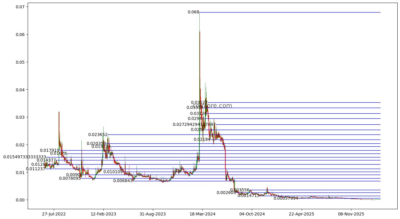 Niveles de soporte y de resistencia de Circuits of Value