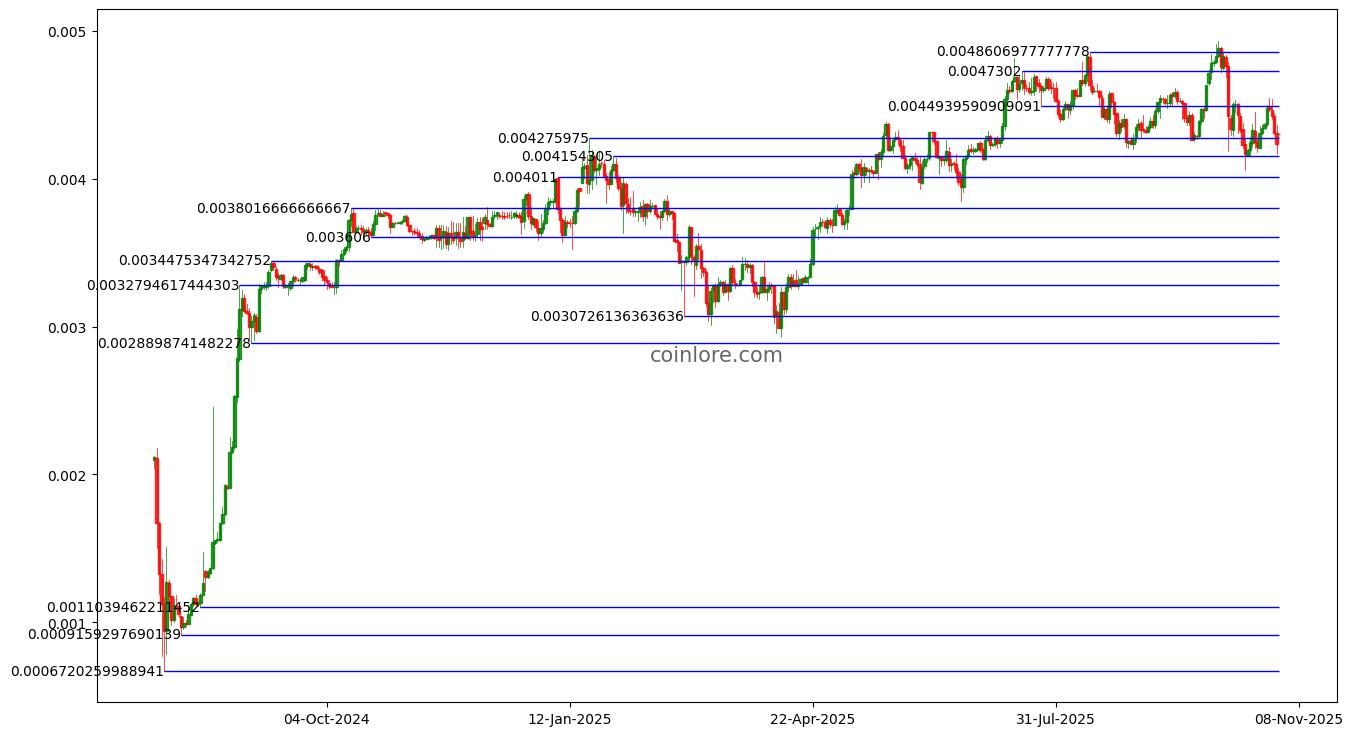 Circular Protocol Support and resistance levels