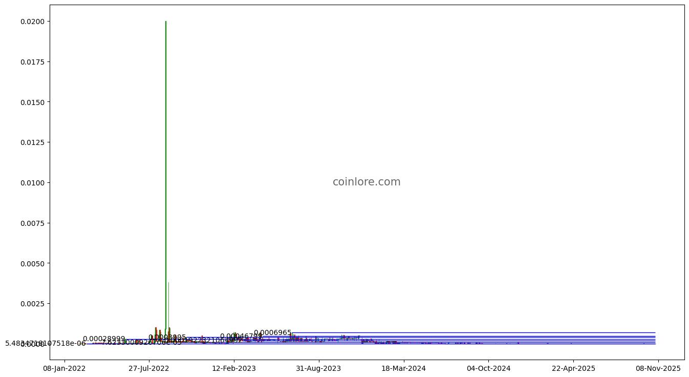 Cirquity Support and resistance levels