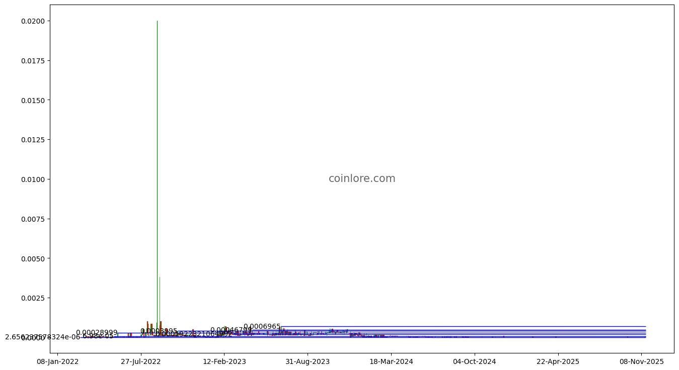Cirquity Support and resistance levels