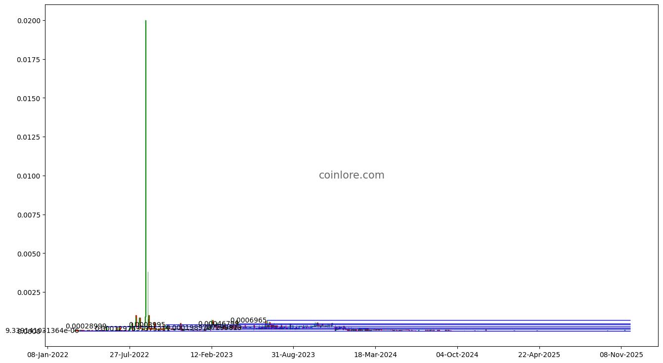 Cirquity Support and resistance levels