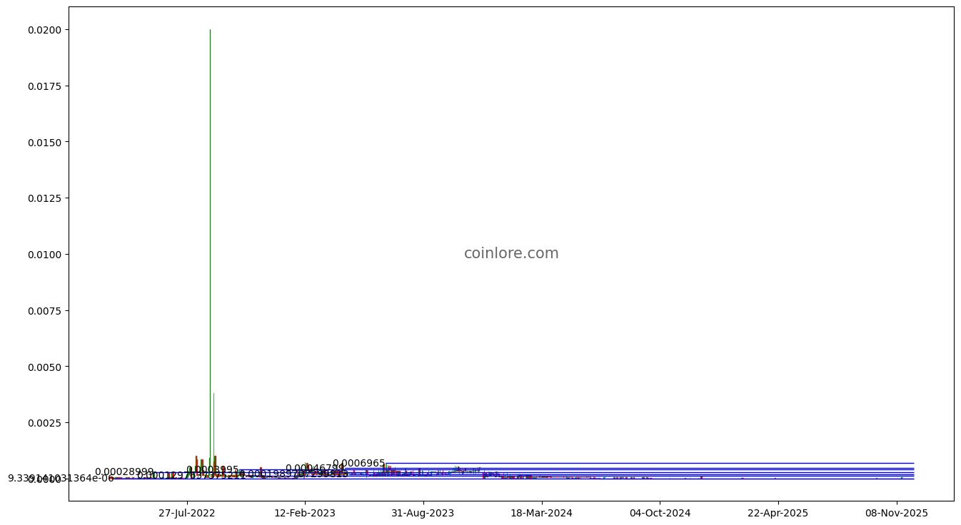 Cirquity Support and resistance levels
