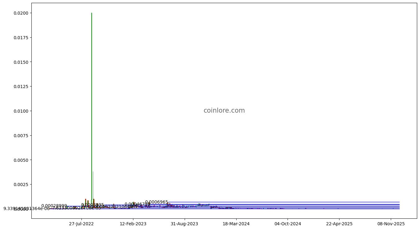 Cirquity Support and resistance levels