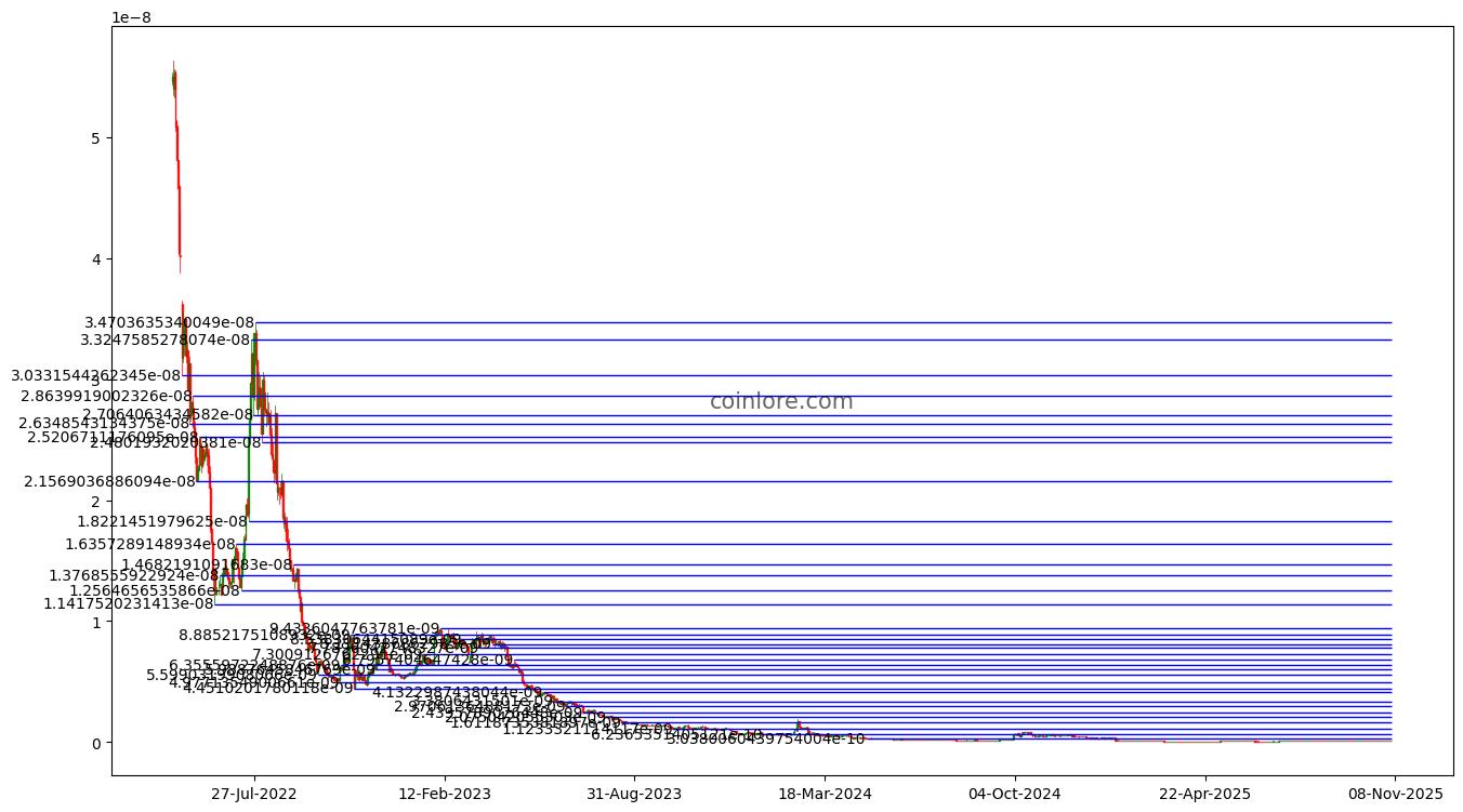 Civfund Stone Support and resistance levels