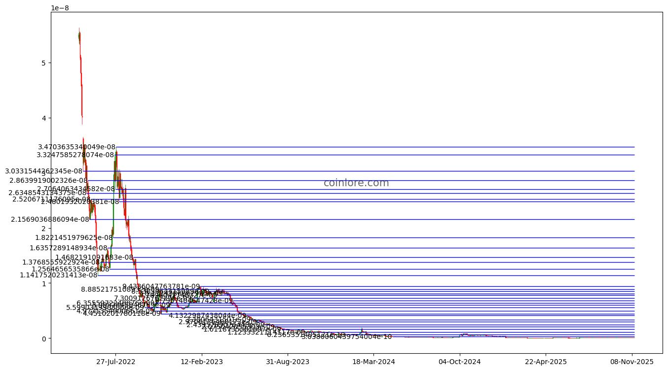 Civfund Stone Support and resistance levels