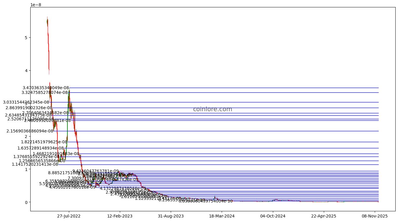 Civfund Stone Support and resistance levels