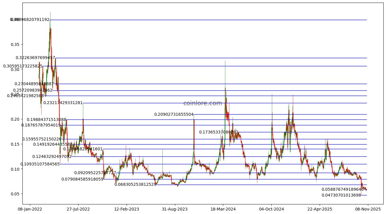 Civic Support and resistance levels