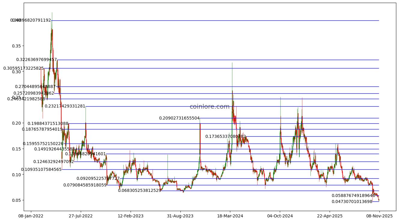 Civic Support and resistance levels