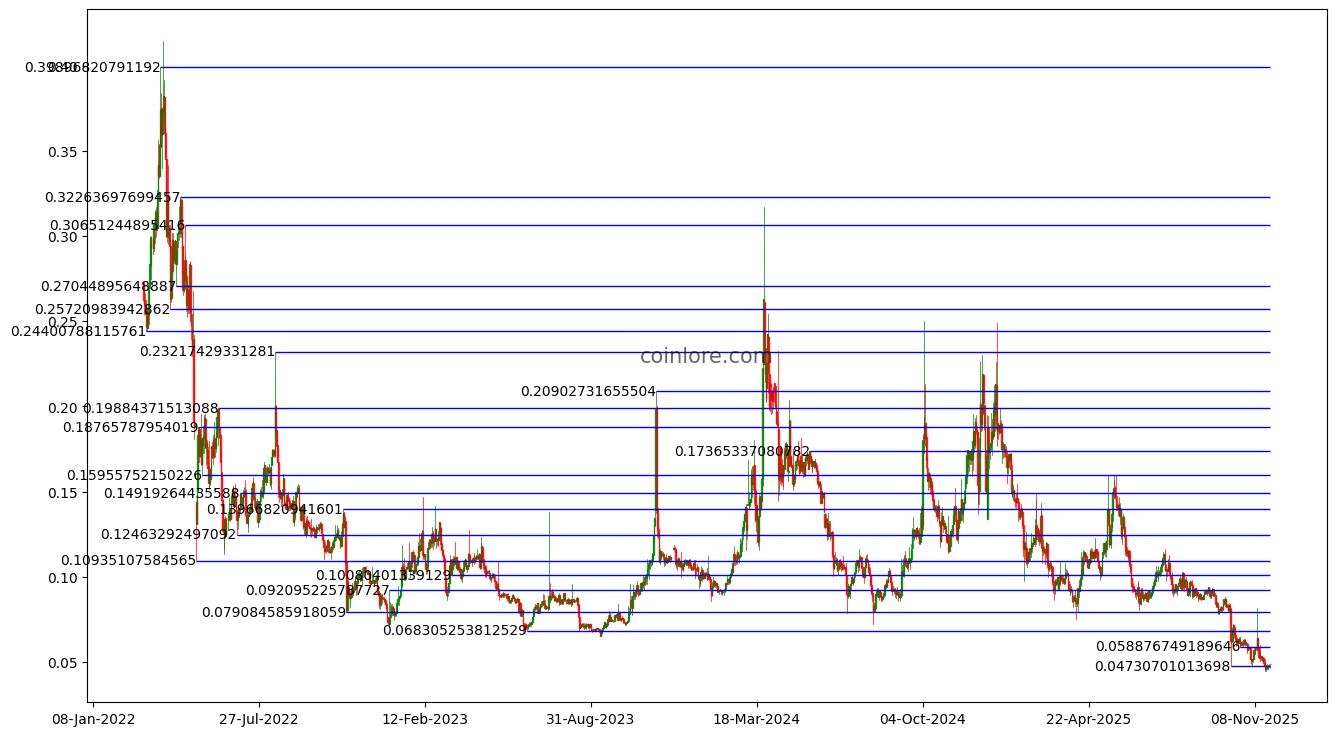 Civic Support and resistance levels