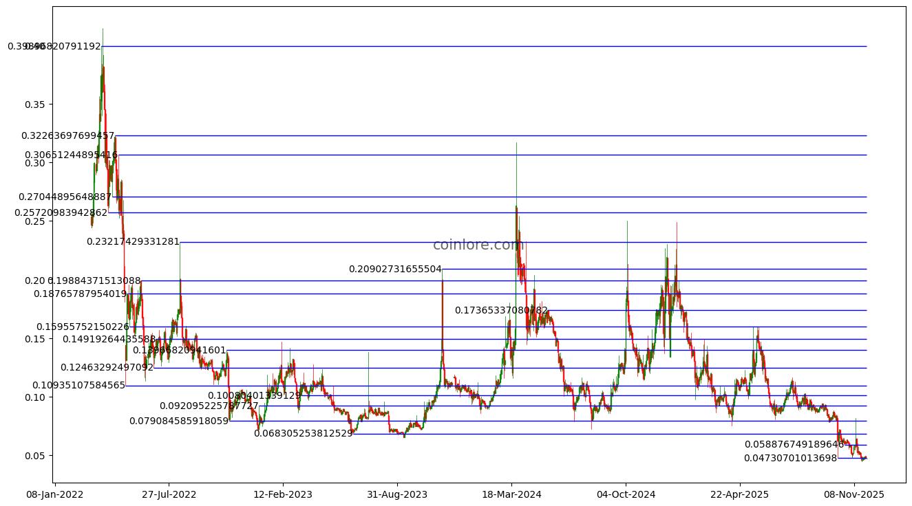 Civic Support and resistance levels