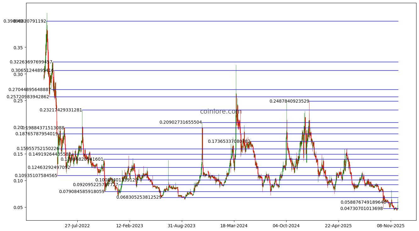 Civic Support and resistance levels