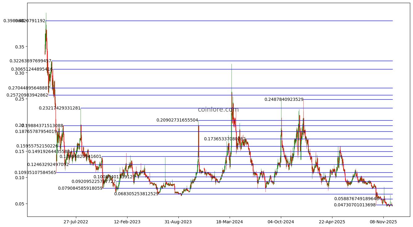 Civic Support- und Widerstandsniveaus