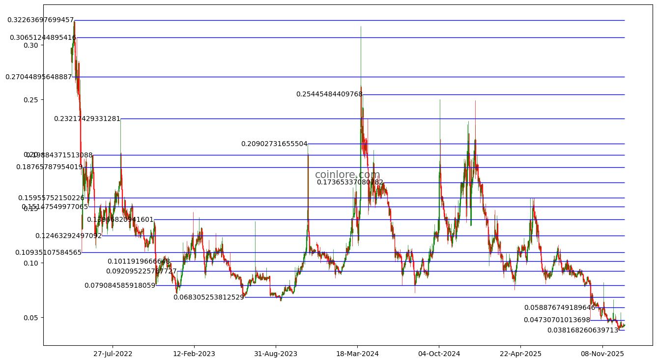 Civic Destek ve Direnç Seviyeleri