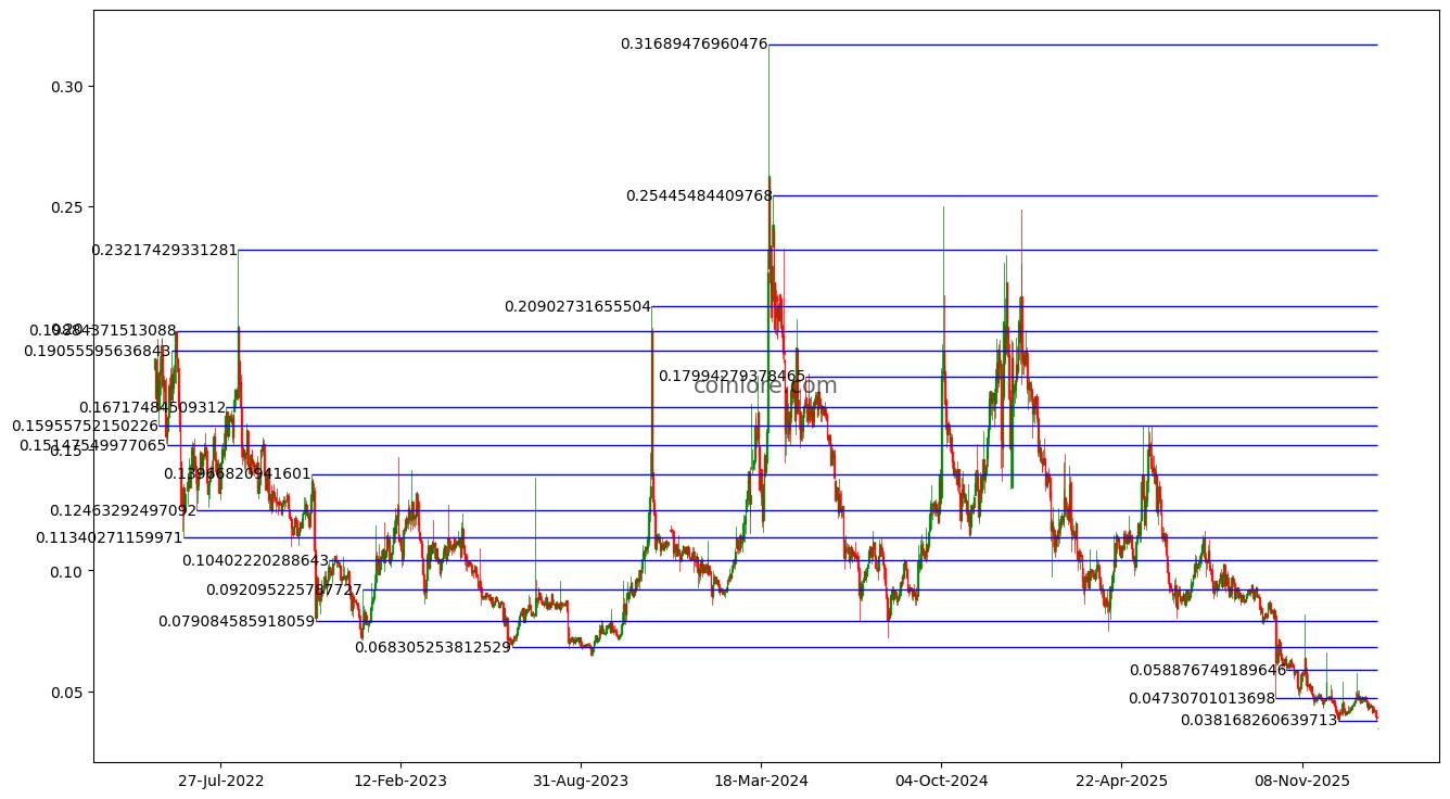 Civic уровни поддержки и сопротивления