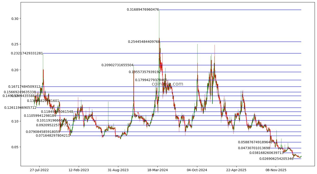 Civic уровни поддержки и сопротивления