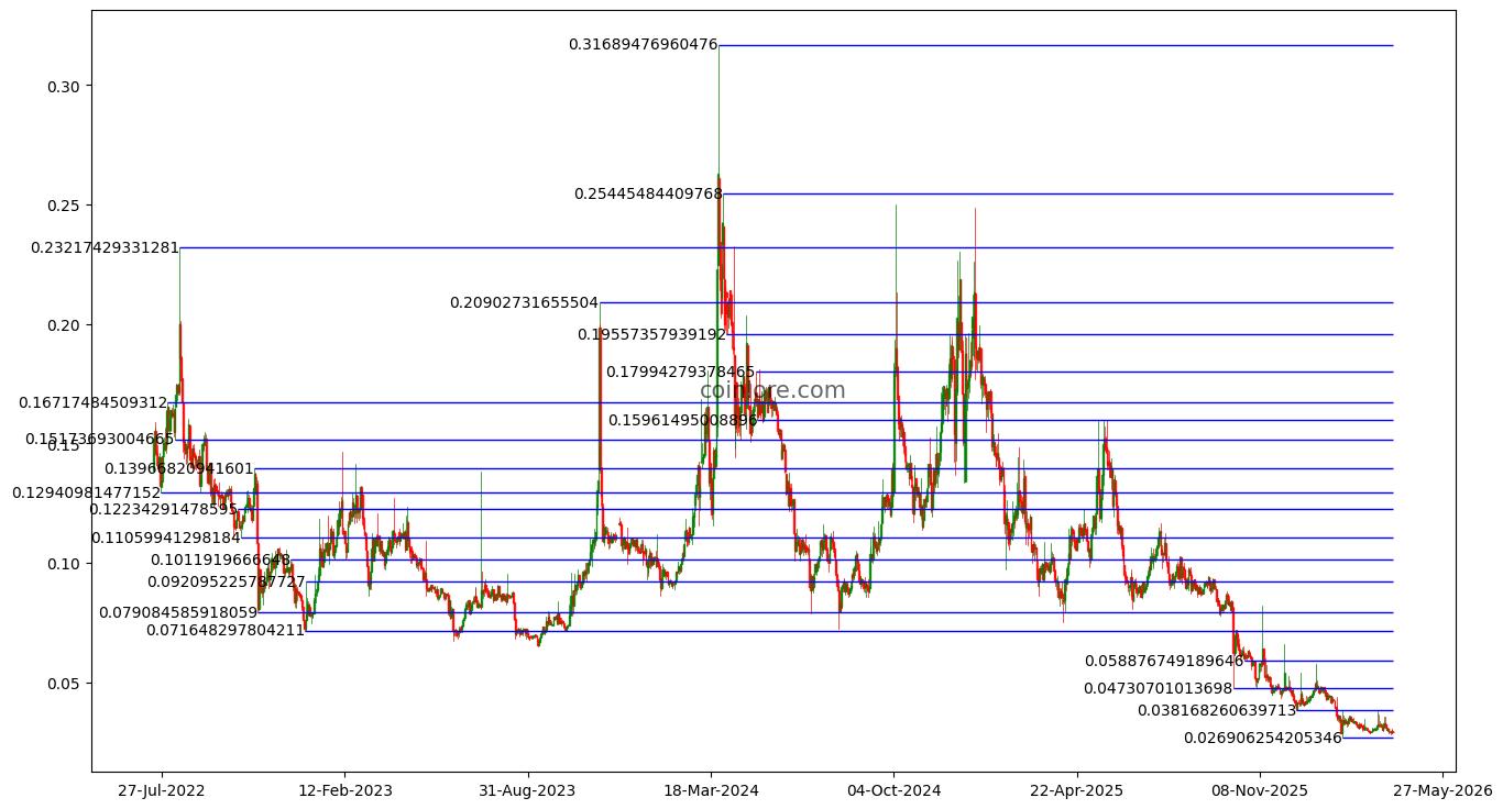 Civic Destek ve Direnç Seviyeleri