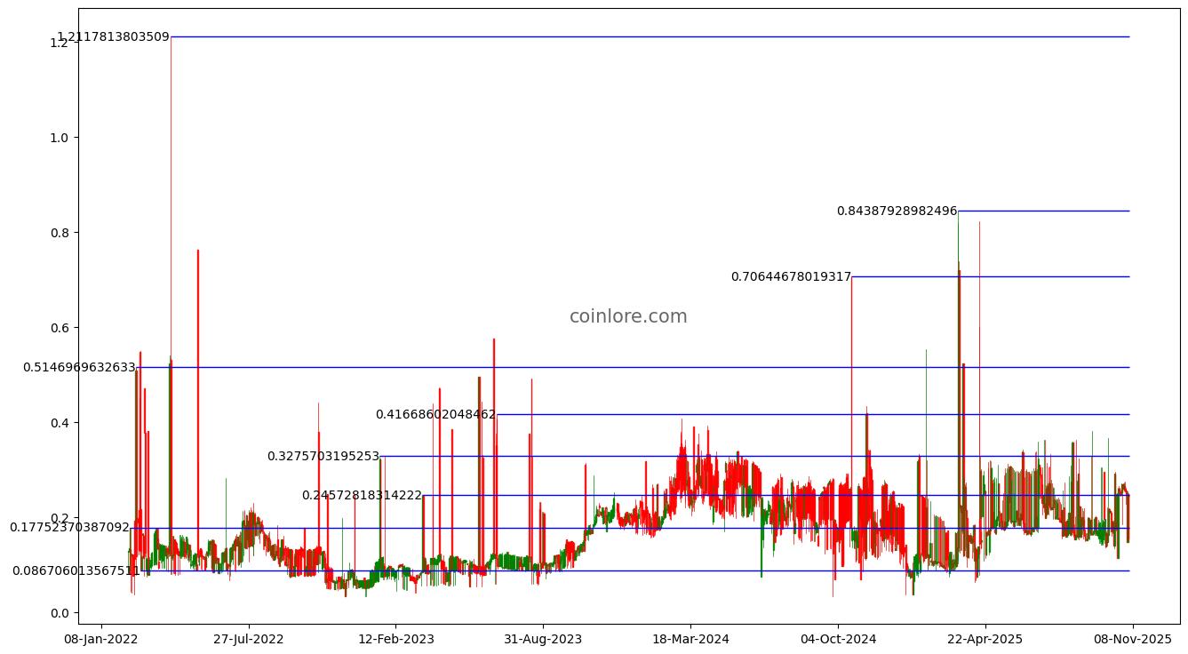 Clams Support and resistance levels
