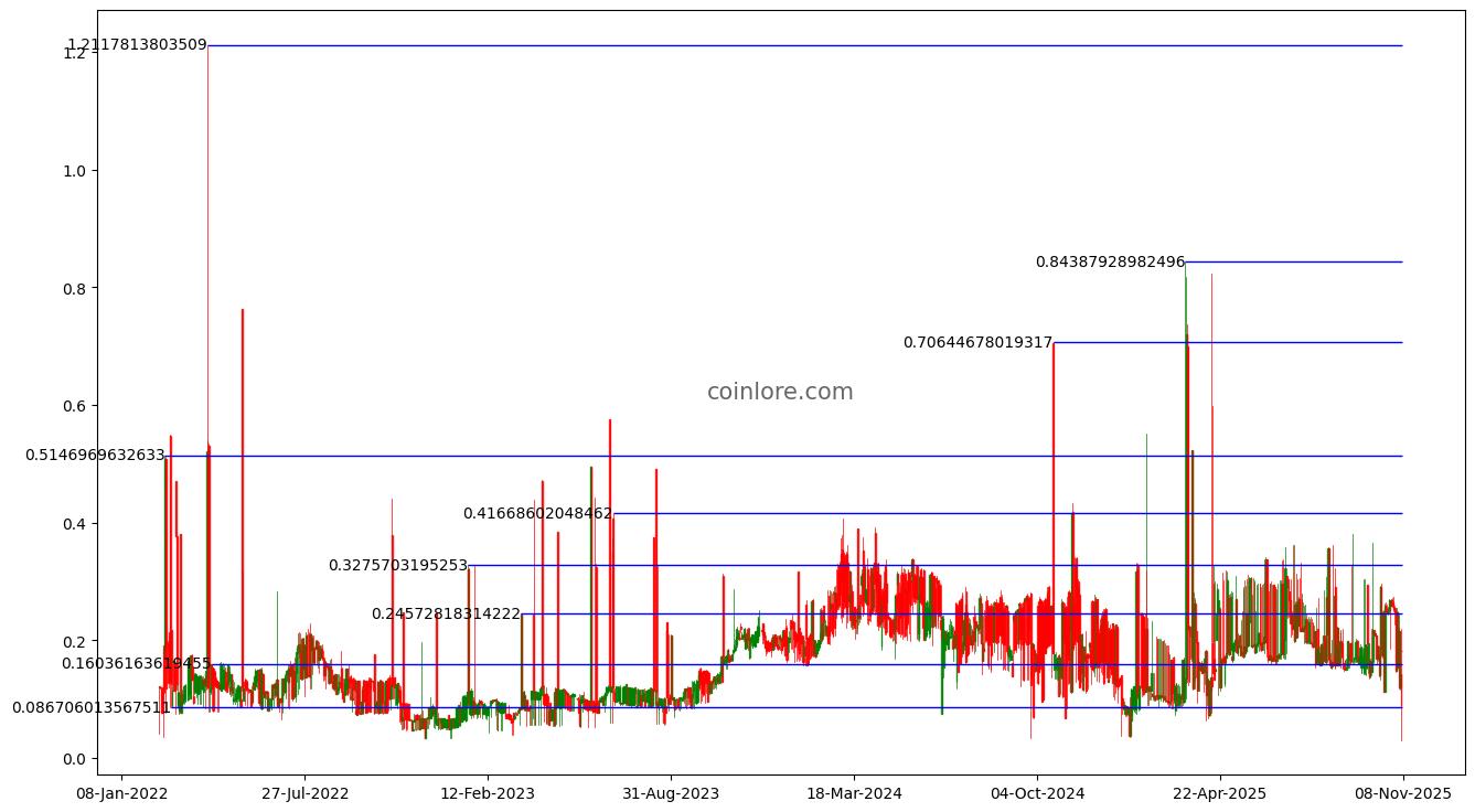 Clams Support and resistance levels