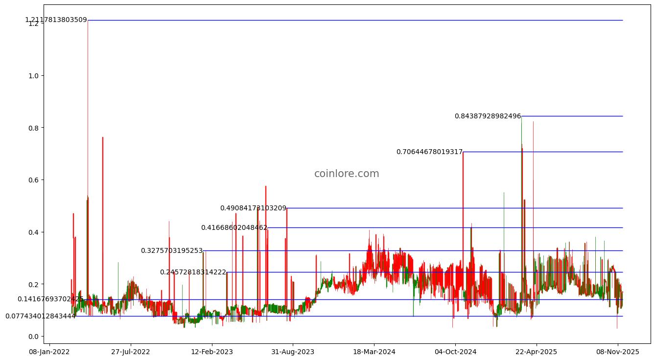 Clams Support and resistance levels