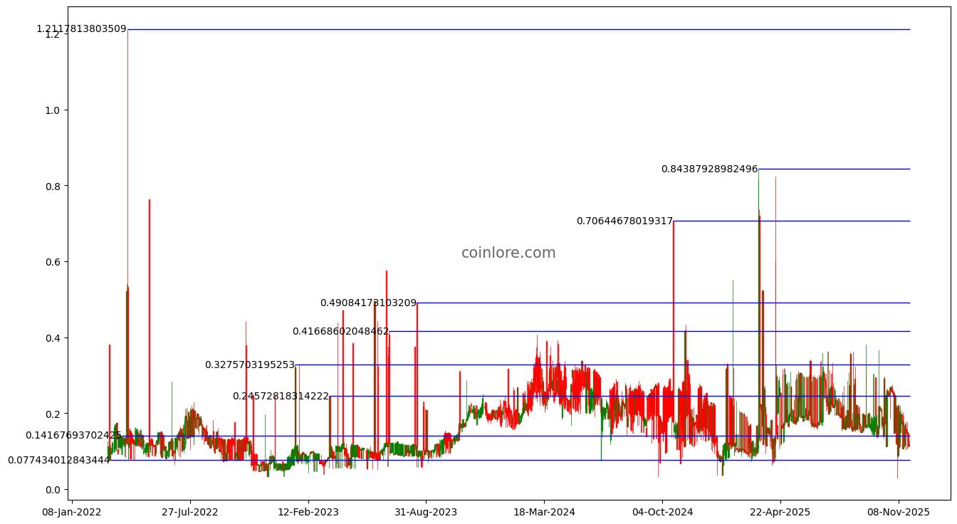 Clams Support and resistance levels