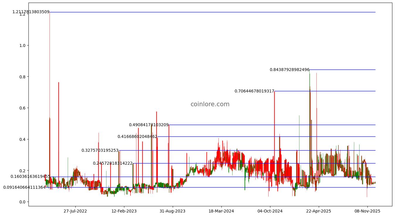 Clams Support and resistance levels