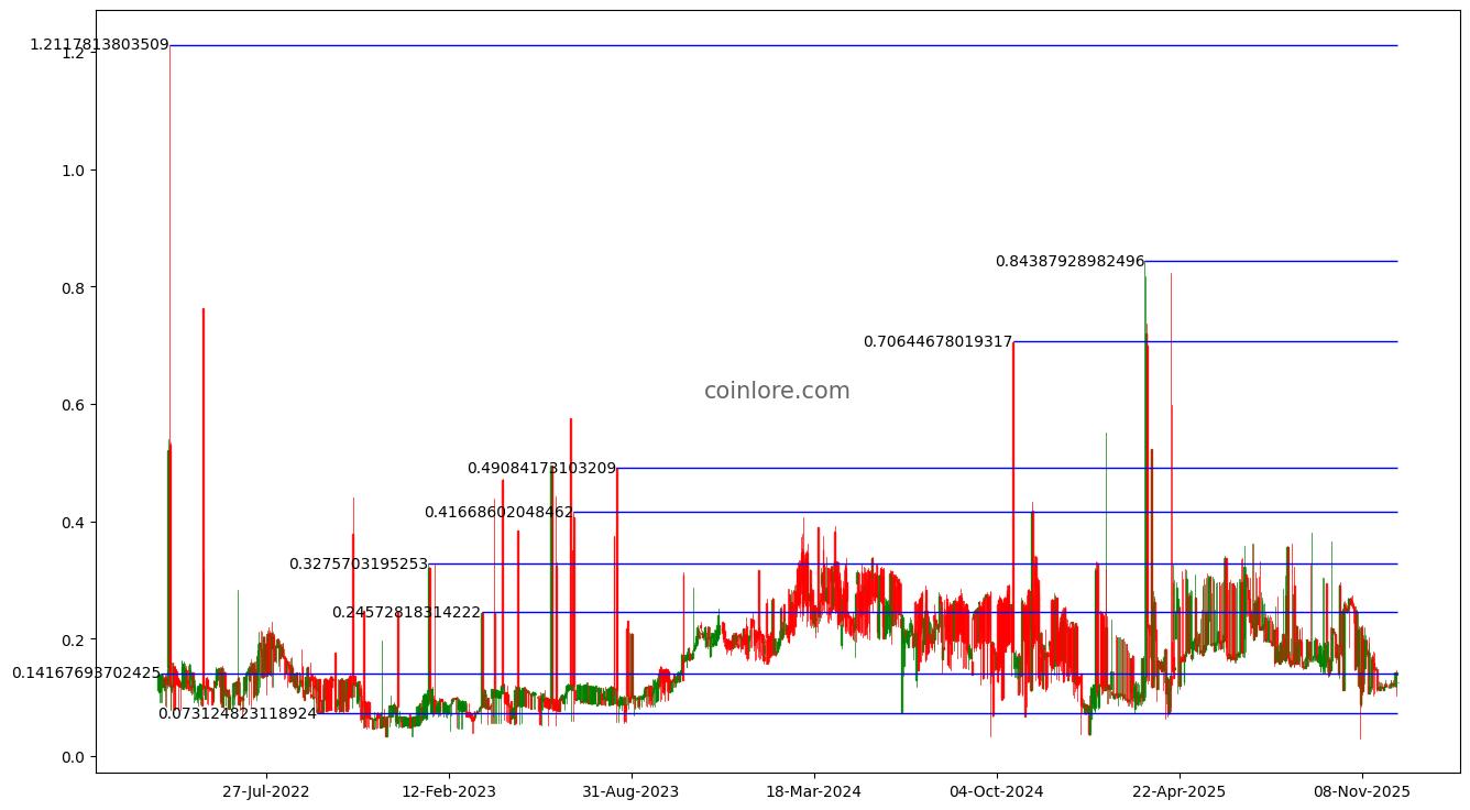 Clams уровни поддержки и сопротивления