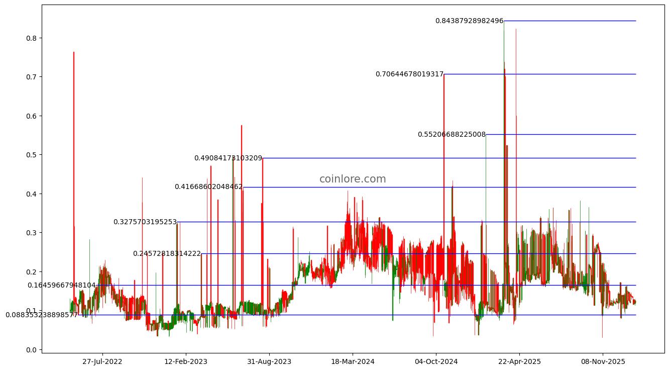 Clams уровни поддержки и сопротивления