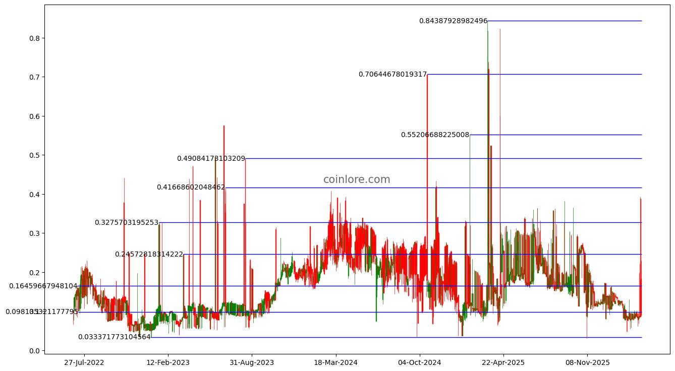 Clams уровни поддержки и сопротивления