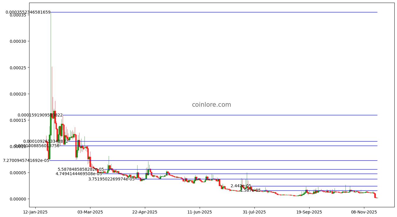 Clayton Support and resistance levels
